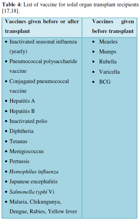 SCITECH - Infections after Solid Organ Transplantation - Journal of ...