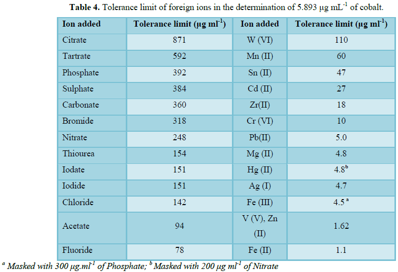 Scitech Non Extractive Spectrophotometric Determination Of Cobalt Ii Using 2 Acetylthiophene