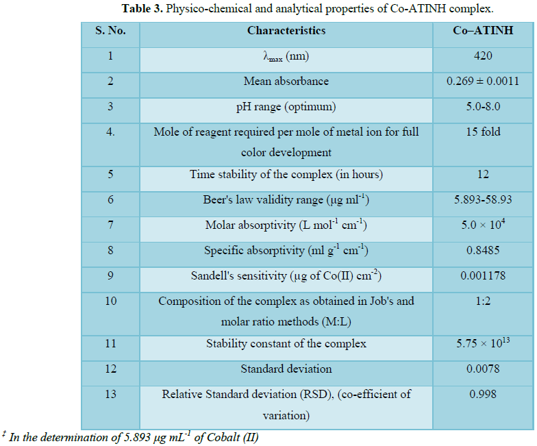 Scitech Non Extractive Spectrophotometric Determination Of Cobalt Ii Using 2 Acetylthiophene