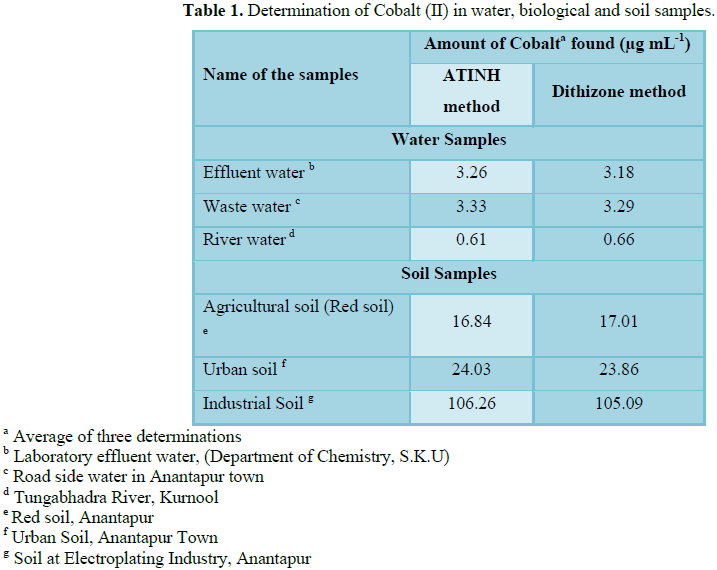 Scitech Non Extractive Spectrophotometric Determination Of Cobalt Ii Using 2 Acetylthiophene